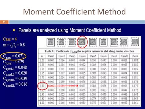 Solving Statically Indeterminate Structure Moment Coefficient Method Pdf