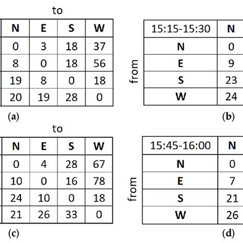 Traffic Volume Matrices Entered Into The Intersection Model At 15 Min