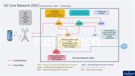 Useful And Clear 5g Architecture To See User And Control Planes Node