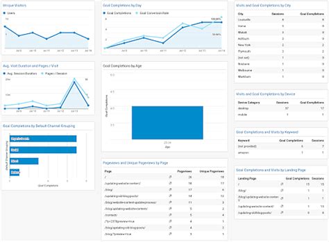 How Google Analytics Dashboards Can Make Your Life Easier Simplilearn