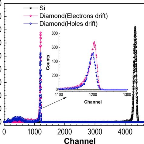 α‐particle Response Spectra Of The Scd Detector And A Silicon Detector Download Scientific