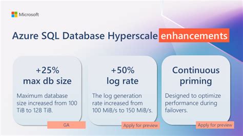 Asad Khan On Linkedin Announcing Enhancements To Azure Sql Database Hyperscale Microsoft