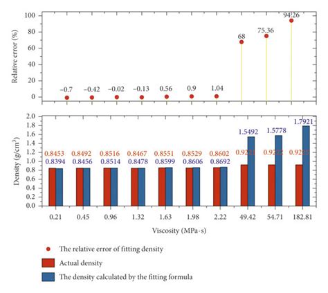 The Comparison Of The Sensor Measurements And The Actual Density Download Scientific Diagram