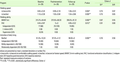 Effects Or The Multimodal Exercise Rehabilitation Program Download Table