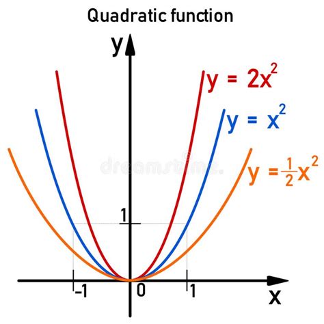 Graphic Color Representation Of Three Quadratic Functions Stock Vector