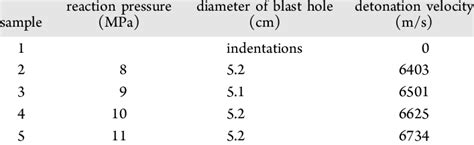 Diameter Of Explosion Hole And Detonation Velocity Of Perfusion