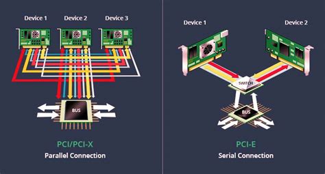 Understanding And Comparing PCI PCI X And PCI E Network Cards