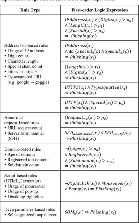 Table 2 From Integrating Deep Learning With First Order Logic