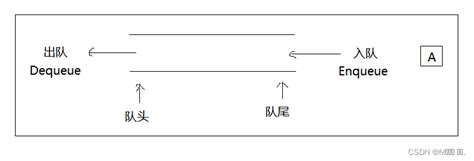 队列queue与双端队列 Dequequeue Deque Csdn博客