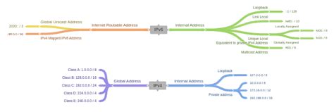 Ipv6 Ipv4 Coggle Diagram