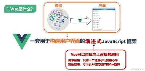 Vue 了解vue 特点 优点vue的特点 Csdn博客