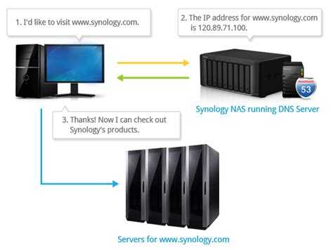 How Do I Set Up A DNS Server On My Synology NAS Synology Knowledge Center
