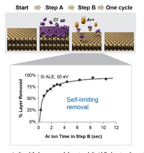 Figure 2 From Atomic Layer Etching Rethinking The Art Of Etch Semantic Scholar