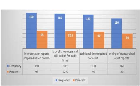 Bar Chart Showing Challenges Of Ifrs Adoption Download Scientific Diagram
