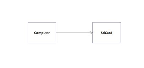 类与类之间的关系UML图解 知乎