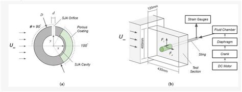 Combined Passiveactive Flow Control Of Drag And Lift Forces On A Cylinder In Crossflow Using A