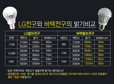 Led의 모든 정보를 알려드립니다