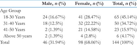 Age And Sex Distribution Of The Cases Download Scientific Diagram
