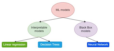 How To Interpret Machine Learning Models With Python Part 1 Easy Towards Data Science