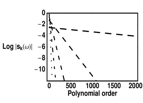 Computation Of Spectra By Polynomial Expansion The Logarithm Of The Download Scientific Computation Of Spectra By Polynomial Expansion The Logarithm Of The Download Scientific