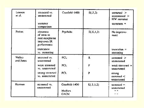 Outline N Introduction N Types Of Stemming Algorithms