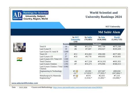Congratulations To Dr Md Sabir Alam For His Great Scientific Achievement Tejpal Yadav