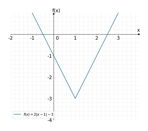 Solved Which Graph Represents Function F Fx2x 1 3 Math