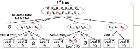 Figure 3 From Recursive Multi Tree Construction With Efficient Rule Sifting For Packet