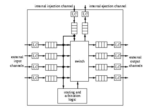 Generic Architecture Of Router With Input And Output Buffering Message Download Scientific