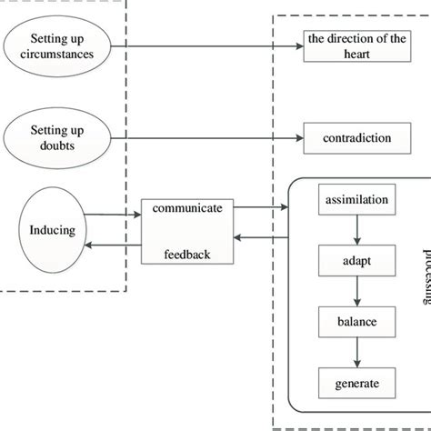 A Structural Model Of The Elements Of Heuristic Teaching Language Download Scientific Diagram