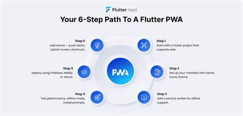 Build Progressive Web Apps Pwas Using Flutter In 2025