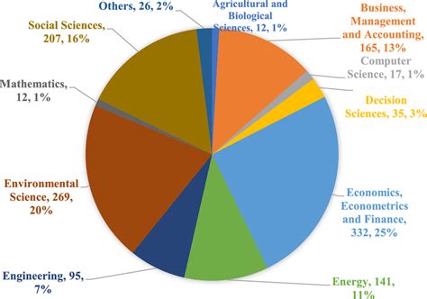 Distribution Of Publication In Scopus Database By Subject Area Source