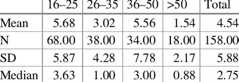 Average Emoji Occurrences In Different Age Groups Download Scientific Diagram