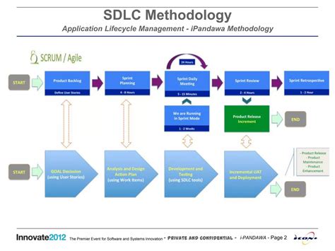 I Pandawa Software Development Lifecycle Scrum Agile PPT