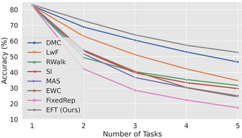 Cifar 1005 And Cifar 10020 Result In The Class Incremental Learning