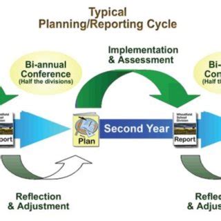 Continuous Improvement Framework Planning Report Cycle Download Scientific Diagram