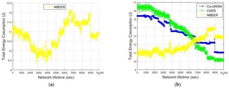 Advancements In Neighboring Based Energy Efficient Routing Protocol Nbeer For Underwater