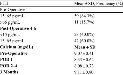 Mean Pre And Postoperative Pth And Calcium Distribution Download Scientific Diagram