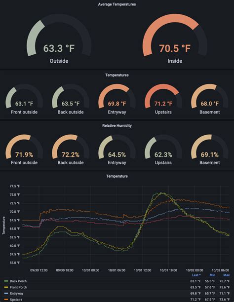 Display Last And Average Values In Gauge Prometheus Grafana Labs