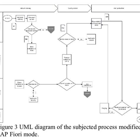 Uml Diagram Of The Subjected Process A 3 Standard Sap Erp Mode Download Scientific Diagram