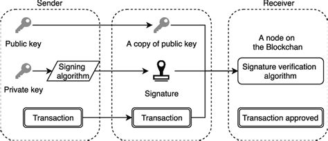 The Procedure Of Signing And Verification Of The Signature Source 49 Download Scientific