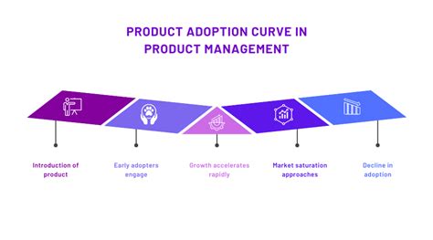 Product Adoption Curve A Guide For Product Managers Chisel