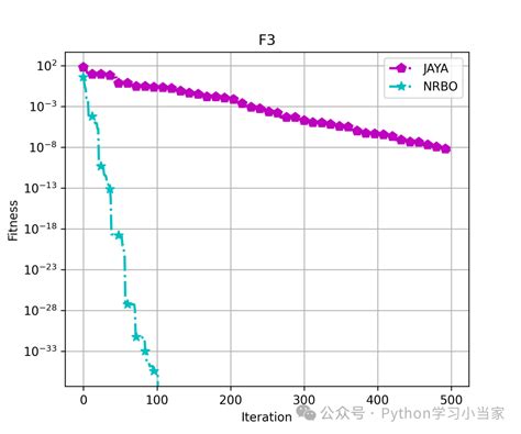 24年算法python版免费获取！牛顿 拉夫逊优化算法 nrbo 原理详解及实现！ nrbo算法原理 csdn博客