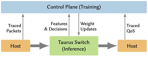 Taurus A Data Plane Architecture For Per Packet Machine Learning