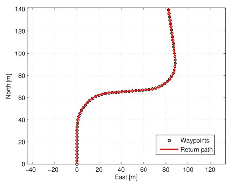 16 The Rov Returns With Constant Velocity And Uses The Waypoints As