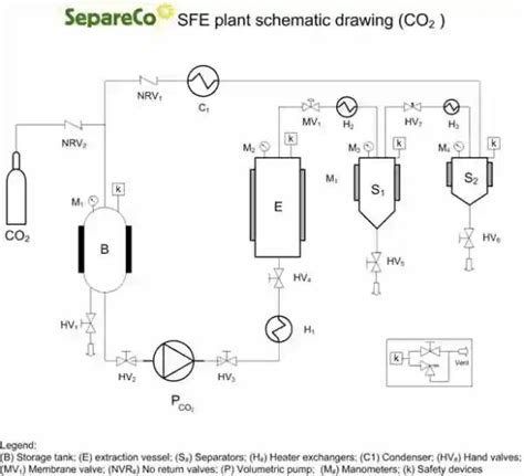 Sfe Supercritical Fluid Extraction Hightech Extracts Llc
