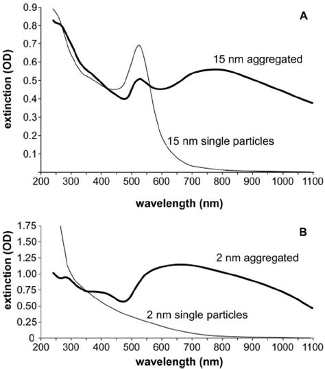 Spectral Extinction Shift Upon Aggregation For 15 Nm A And 2 Nm B