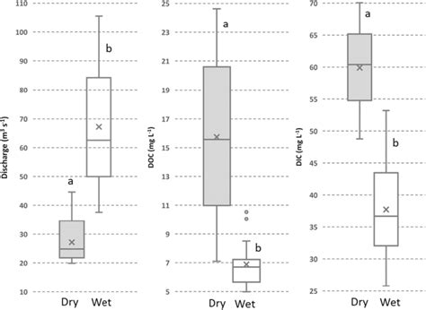 Box Plots Of Discharge A Dissolved Organic Carbon B And Dissolved