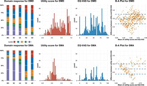 Distribution Of The Eq 5d 5l Results And The Agreement Between Utility