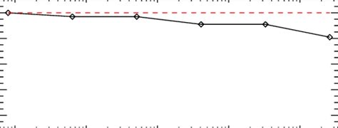 Weak Scaling In Pure MPI Mode When Running On The BG P Machine JUGENE